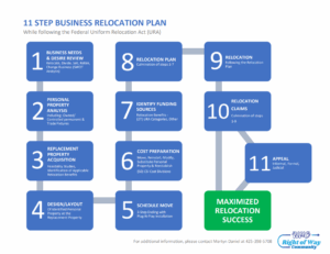 11 Step Business Relocation Plan - Right of Way Community
